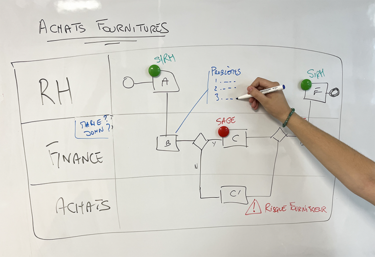 BPMN : Définition, applications et exemples