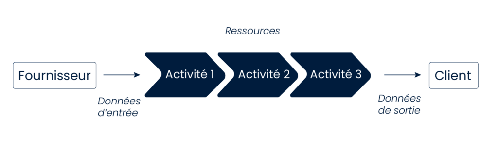 Différence entre procédure, processus et mode opératoire
