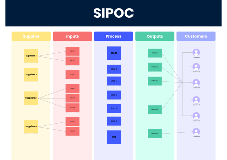 SIPOC : définition, étapes et exemples