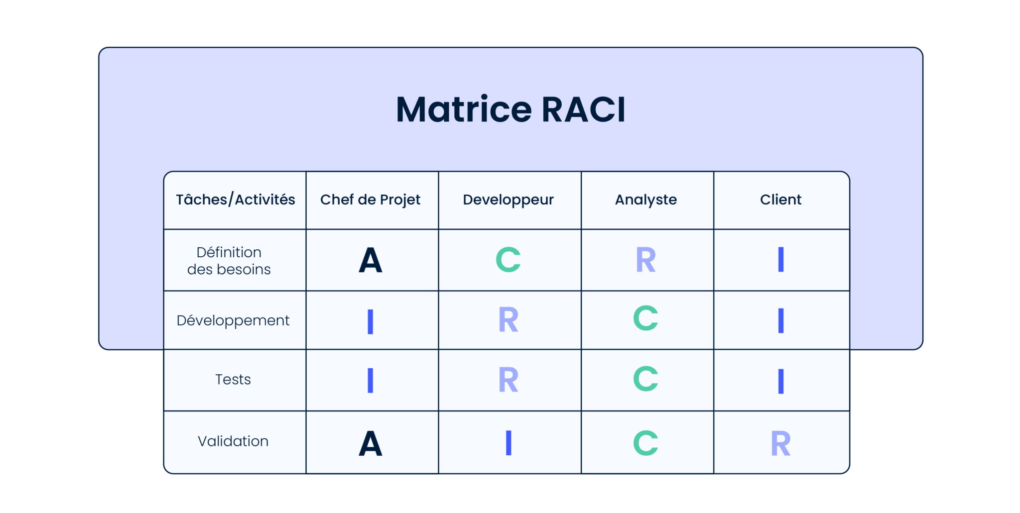 Matrice RACI : identification et planification des rôles et responsabilité