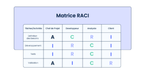 Matrice RACI : identification et planification des rôles et responsabilité