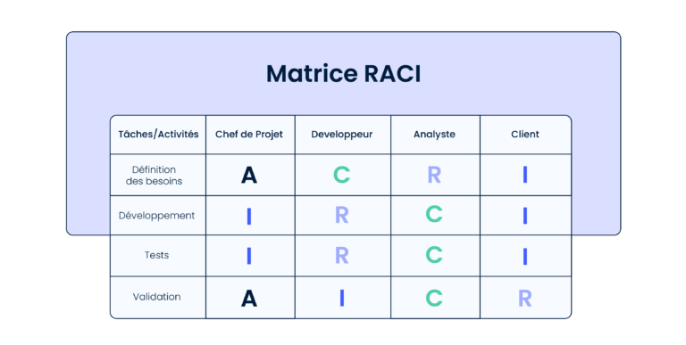 Matrice RACI : identification et planification des rôles et responsabilité