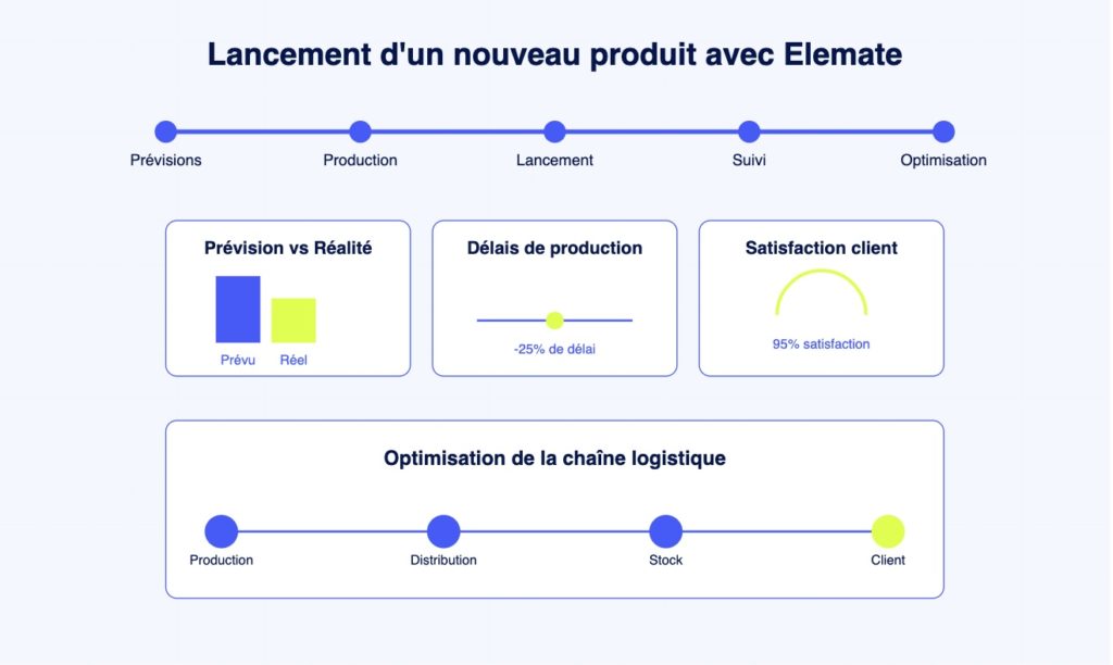 S&OP : définition et 5 étapes à suivre | Elemate